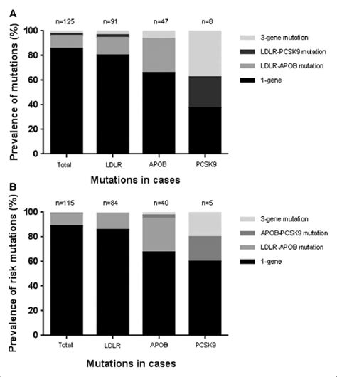 The Number Of Mutated Genes In Total Or Ldlr Apob Pcsk9 Mutated Download Scientific Diagram