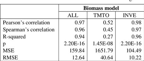Table 1 From Evaluating The Remote Sensing And Inventory Based Estimation Of Biomass In The