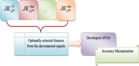 Optimal Feature Selection Using Developed Afoa Download Scientific
