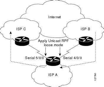 Unicast Reverse Path Forwarding Loose Mode Support Cisco Systems