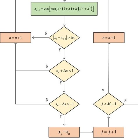 pri sequence generation flow chart download scientific diagram