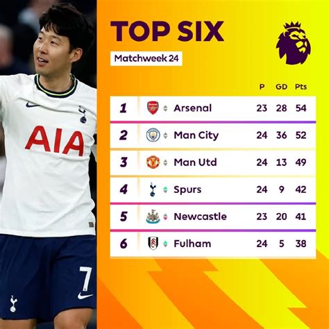 อาร์เซนอล แมนยู ลิเวอร์พูล สเปอร์ส เก็บ3แต้ม สรุปผลบอลพรีเมียร์ลีกที่นี่