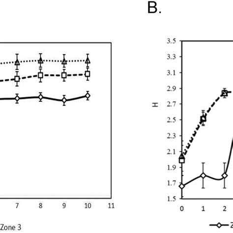 Time‐series Response Of Carbon Substrate Utilization By Microbial