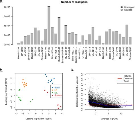 Bulk Rna Seq A Number Of Mapped And Unmapped Read Pairs For Each