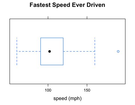 Using Lattices Bwplot