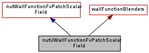 Openfoam Api Guide Nutuwallfunctionfvpatchscalarfield Class Reference