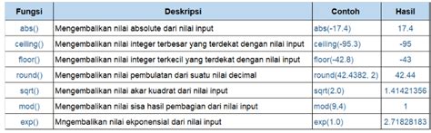 Fundamental Sql Using Function And Group By Nurkomarhidayadqlab Github Wiki