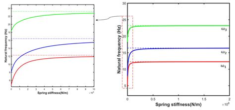 Influence Of Spring Stiffness Variation On The First Three Fundamental