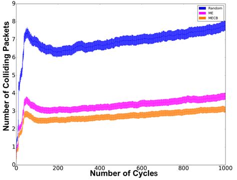 Number Of Colliding Packets Per Cycle With Housekeeping 6tisch Minimal