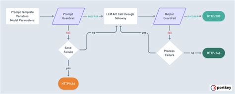Ai Guardrails A Complete Guide To Safer Enterprise Ai Systems