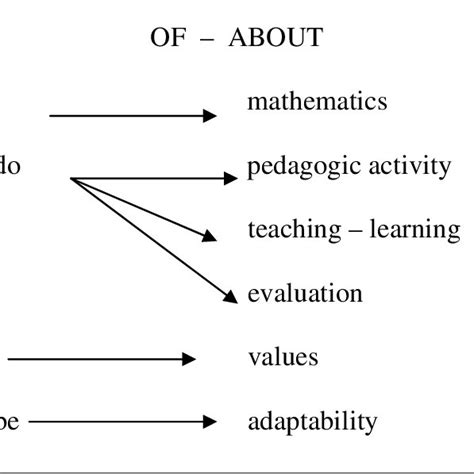 Professional Competence Model Competence Context Frameworks Download Scientific Diagram