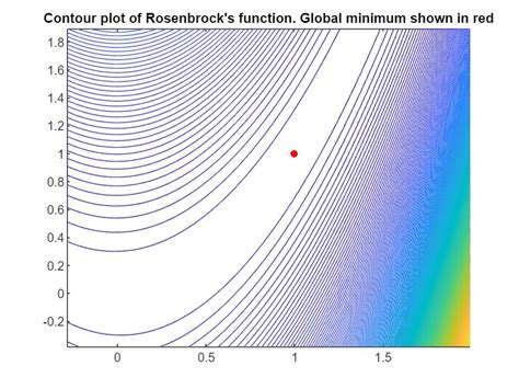 Mike Croucher On Linkedin Which Matlab Optimization Functions Can
