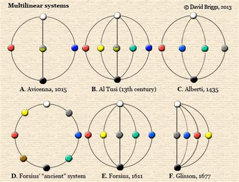 The Dimensions Of Colour Aristotle Isaac Newton Colour Color Theory Isaac Newton