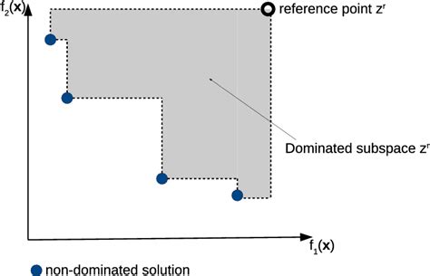 Figure 2 1 From Innovative Hybrid Moea Ad Variants For Solving Multi