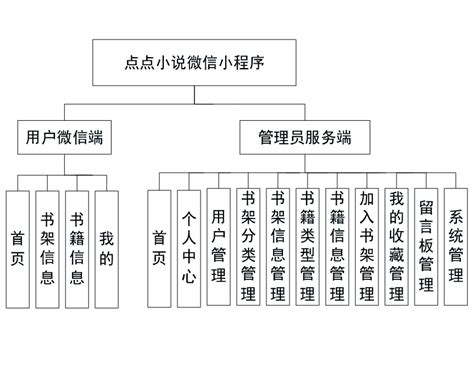 计算机毕业设计之点点小说微信小程序做一个毕设小说小程序 Csdn博客
