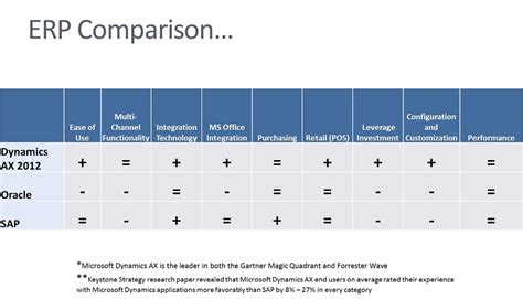 Erp Comparison Ax 2012 Vs Oracle Vs Sap