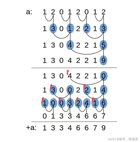 Cuda学习(二):并行扫描scan并行扫描算法 Csdn博客 Cuda学习(二):并行扫描scan并行扫描算法 Csdn博客