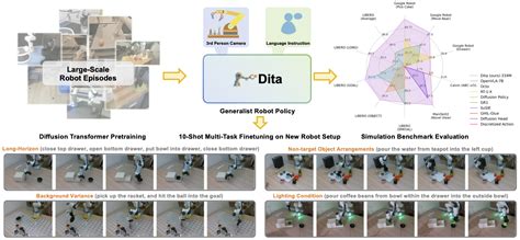 Dita Scaling Diffusion Transformer For Generalist Vision Language Action Policy