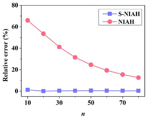 Relative Error With Respect To N Under Different Methods Relative Download Scientific Diagram