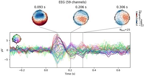 Eeg Analysis Event Related Potentials Erps — Mne 1 10 0 Dev92