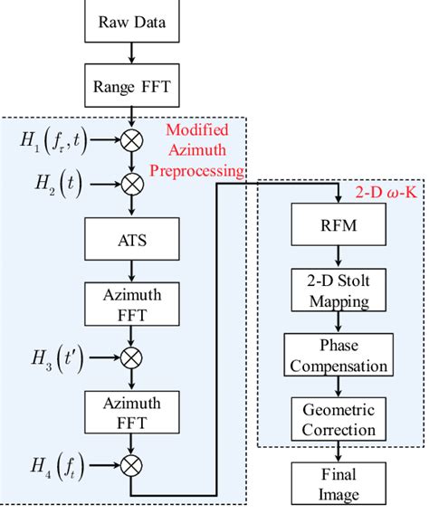 Flowchart Of The Proposed Imaging Algorithm For Geo Leo Bisar In