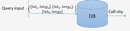 Range Query Example Find Cells Within A Space Range That Is Indicated Download Scientific