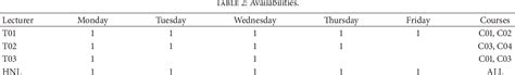 Table 2 From Linear Integer Model For The Course Timetabling Problem Of