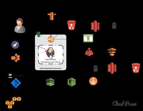Building A Scalable And Efficient Ci Cd Architecture With Diagrams
