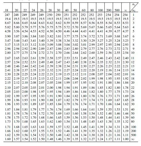 F Distribution Table 5 Percent