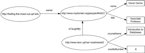 7 Graph Representation Of The Previous RDF Statements Download Scientific Diagram