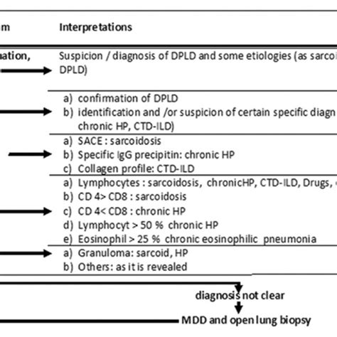 flowchart showing the diagnostic algorithm for diffuse parenchymal lung