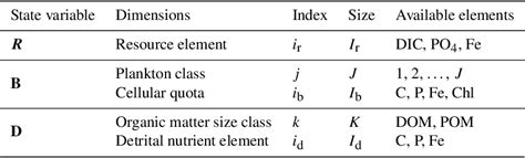 Table 1 From Plankton Ecology In The Cgenie Earth System Model