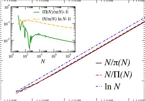 Comparison Of The Prime Counting Function πn The Prime Number