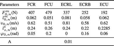 Figure 1 From Physics Informed Deep Learning For Muscle Force Prediction With Unlabeled Semg