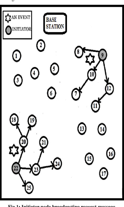 Figure 1 From Cluster Based Event Driven Routing Protocol Cerp For Wireless Sensor Network
