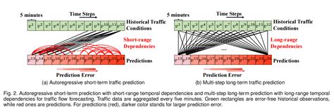 Sttnspatial Temporal Transformer Networks For Traffic Flow Forecasting