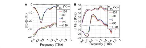 Normalized Spectral Amplitudes A And Relative Phases B Considering Download Scientific