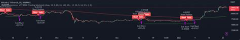 Macd Divergence MTF EMA Strategy By Trading Solutions TradingView
