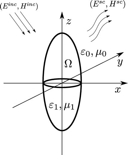 Figure 1 From An Fft Accelerated Direct Solver For Electromagnetic