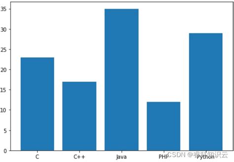 Matplotlib柱状图(代码注释详解)axbar Csdn博客 Matplotlib柱状图(代码注释详解)axbar Csdn博客