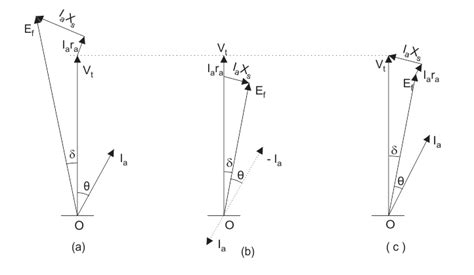 Draw The Equivalent Circuit And Phasor Diagram Of A Synchronous Motor