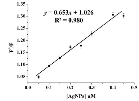 Stern Volmer Plot Of Fluorescence Quenching Of Cds Amine Modified By