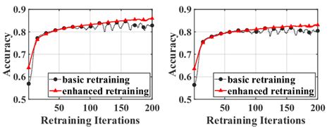 Iteration Comparison On The Basic 4 And The Enhanced Retraining Download Scientific Diagram