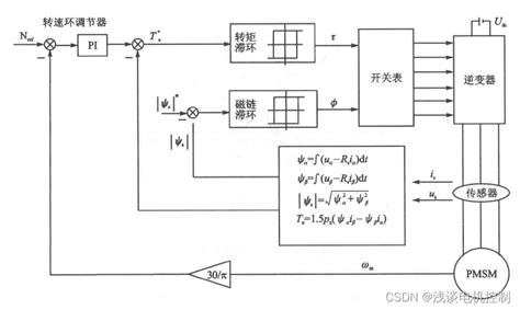 永磁同步电机直接转矩控制学习 Csdn博客