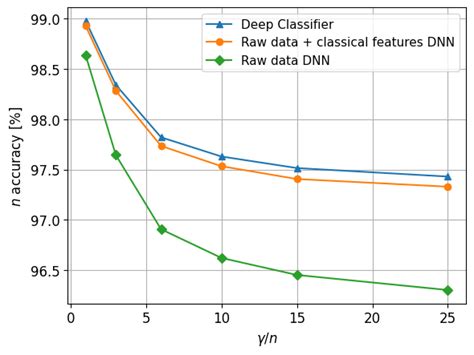 The Neutron Accuracy Achieved By The Deep Classifier A Nd T He Two Dnn Download Scientific