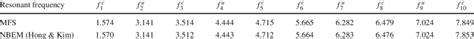 Resonant Frequencies Of 2d Structural Acoustic Coupling Problem Include Download Table