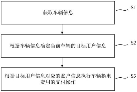 车辆换电费用的支付方法及系统设备及介质与流程
