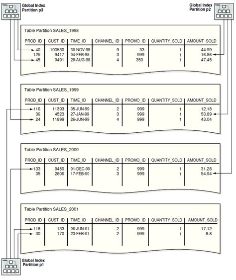 Index Partitioned Table Oracle At Gabriel Higgins Blog