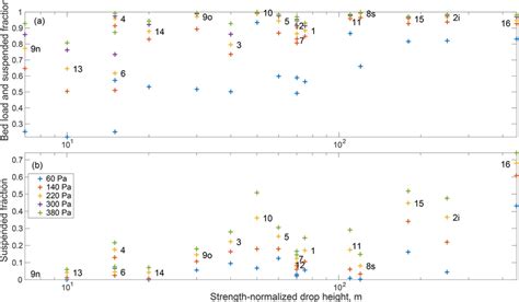 Fraction Of The Landslide Gsd That Could Be Transported As Both Bed Download Scientific Diagram