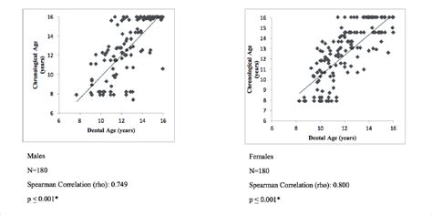 Correlation Between Chronological Age And Di Download Scientific Diagram